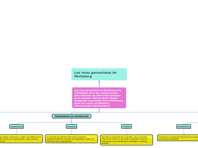 Los roles gerenciales de Mintzberg - Mind Map